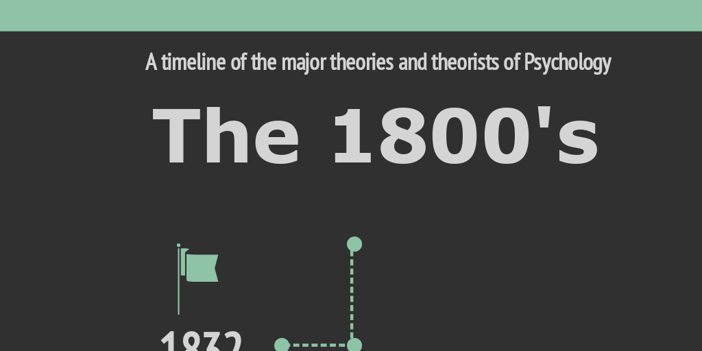 Major Theorists & Theories of Psychology by Zachary Lyon - Infogram