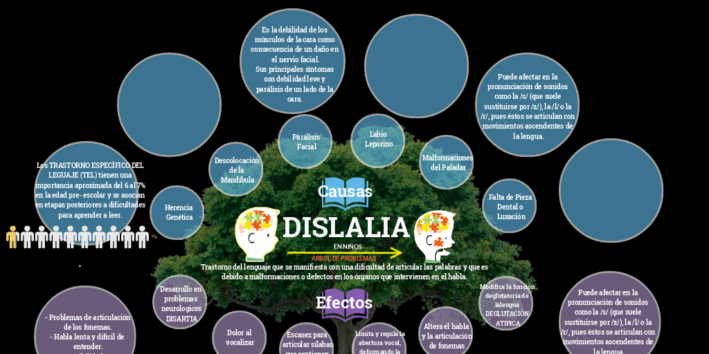 DISLALIA - Infogram