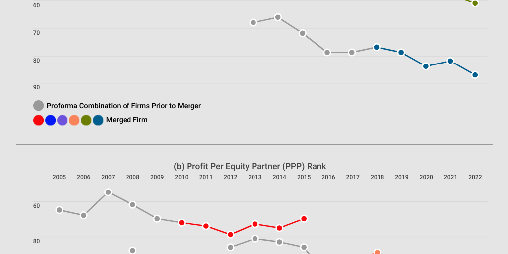 Revenue and Profitability Trends Pre and Post Merger by ALM Global, LLC ...