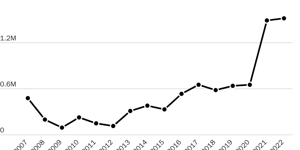 Figure 5:Pending employment authorization document applications have ...