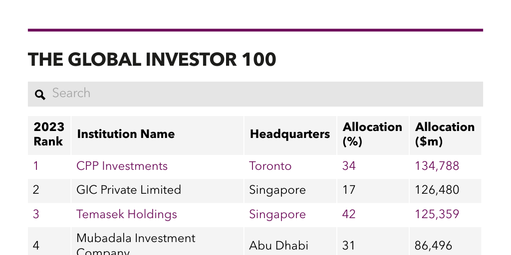 PEI Global Investor 100: 2023 by Private Equity International - Infogram