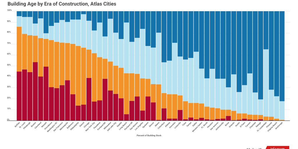 Building Age by Era of Construction, Atlas Cities by National Trust for ...