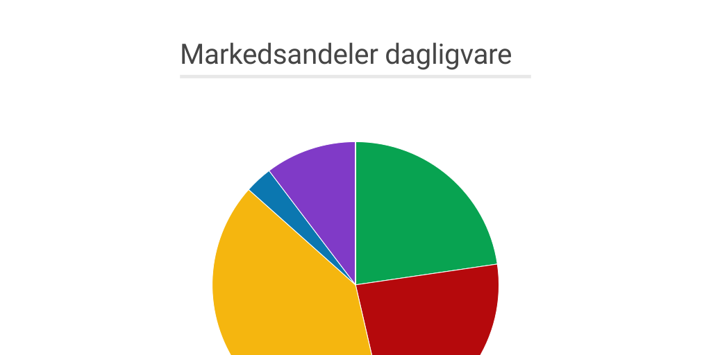 Dagligvarebransjen markedsandeler by Trond Lepperød - Infogram