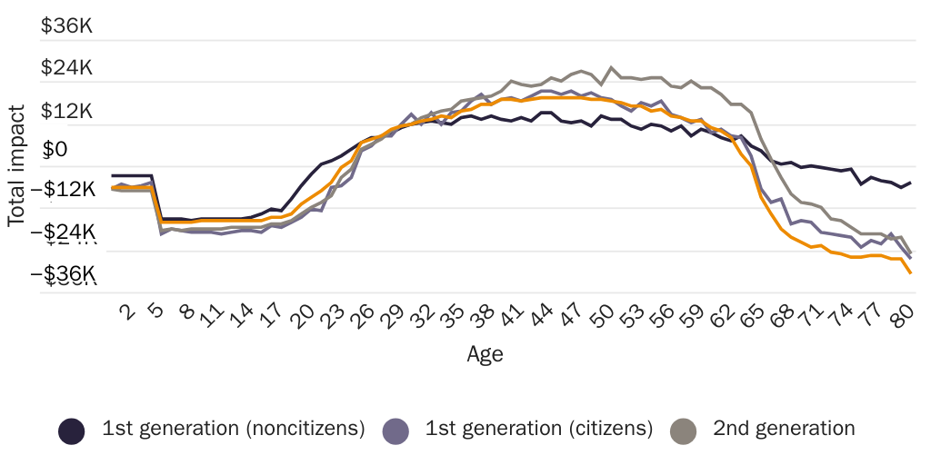 Figure 21: Net fiscal per capita impact, including all levels of ...