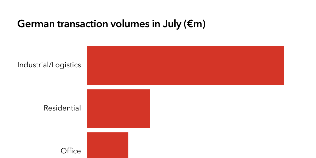 German transaction volume 2023 by Real Estate Capital - Infogram