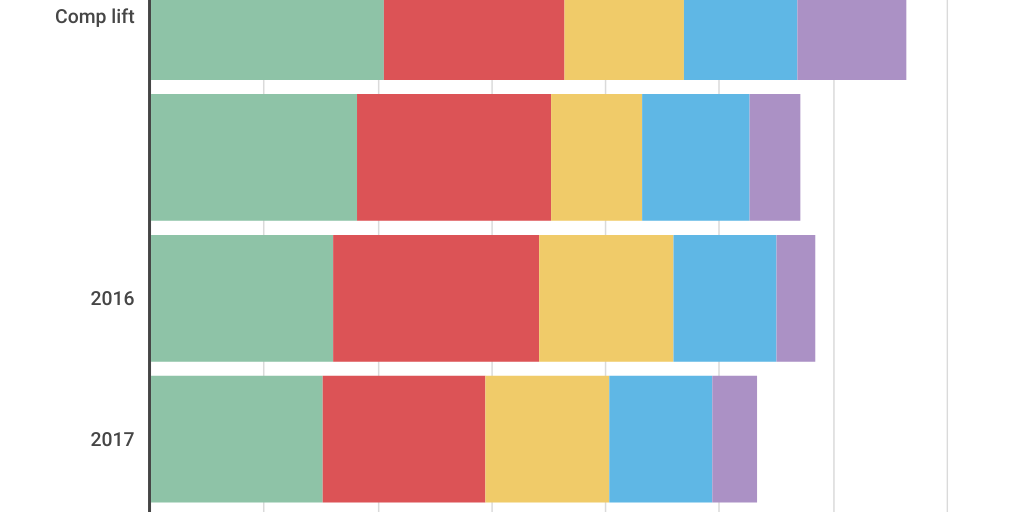 Bar Stacked Chart by Skyler Holt - Infogram