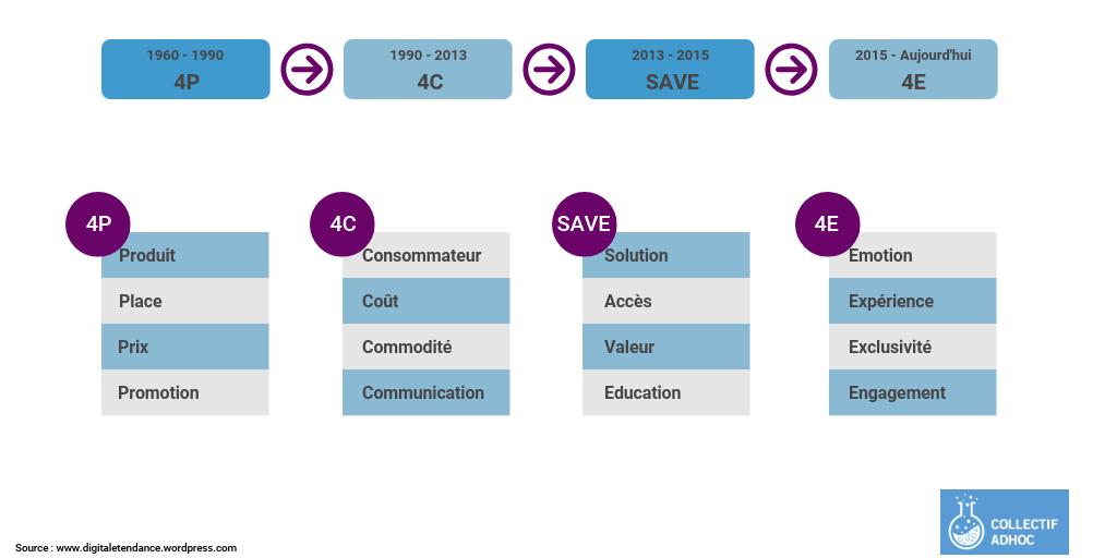 Infographie - Les 4P Marketing - évolution by Romain Teixeira - Infogram