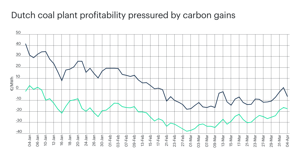 Clean Dark Spread 2022 v 2023 (04 April 2023) - Infogram