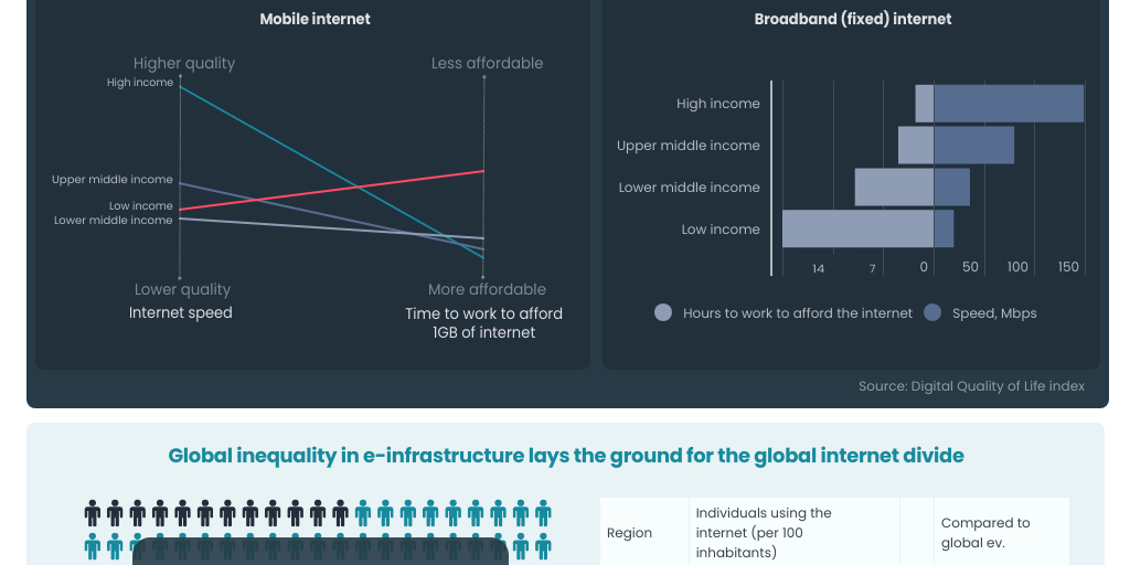 The internet divide around the world in 2022 - Infogram