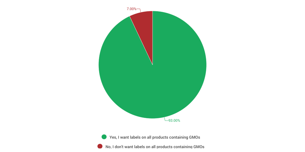 Mandatory Labeling on Food Containing GMOs by hn3n3oqzd1ajngw - Infogram