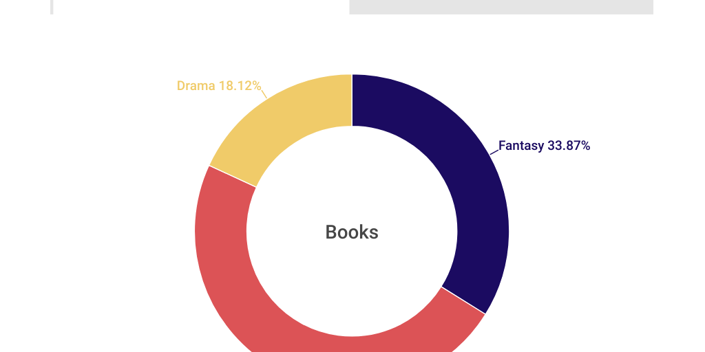 Doughnut Chart by Brain Brain - Infogram