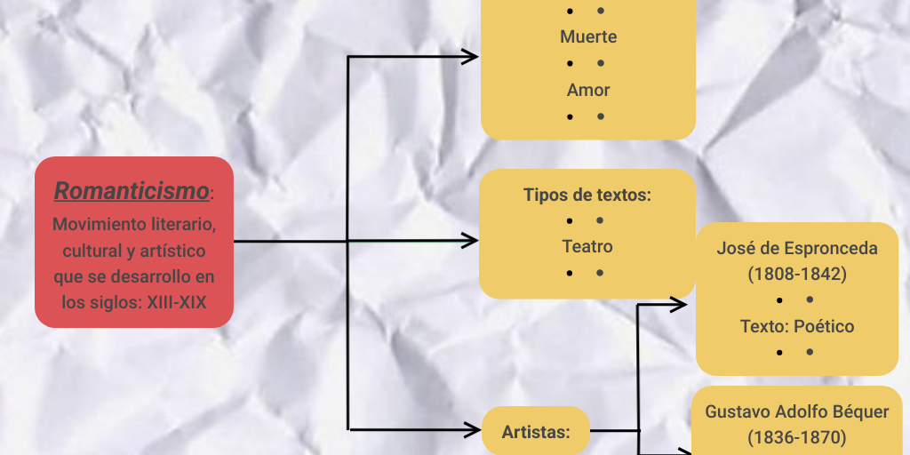 Esquema del romanticismo - Infogram