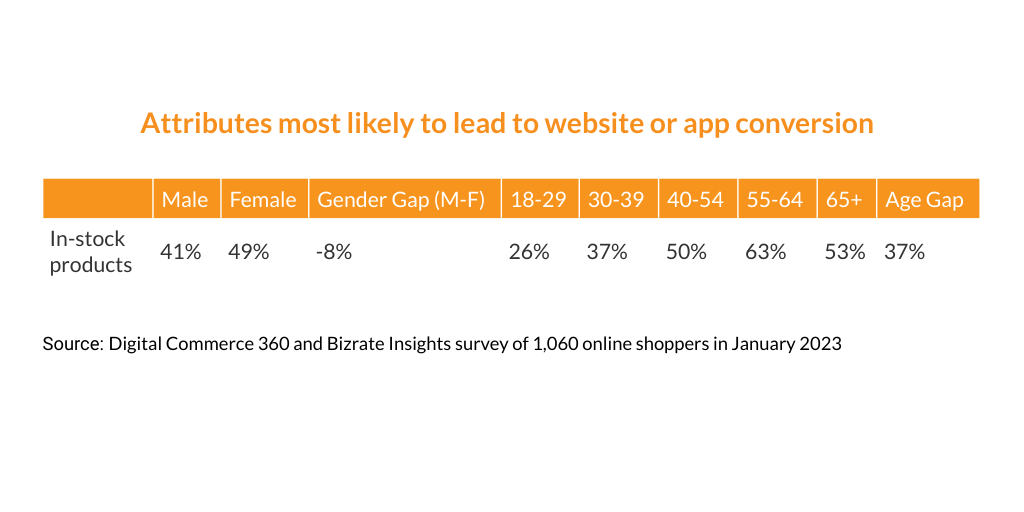 Shopper Speaks: Conversion: In-stock - Infogram