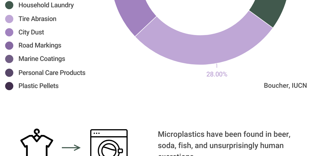 Primary Microplastics - Infogram