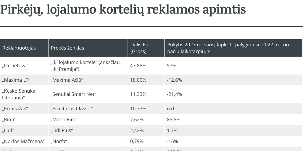 Lojalumo kortelių reklamos apimtis by verslo_zinios - Infogram