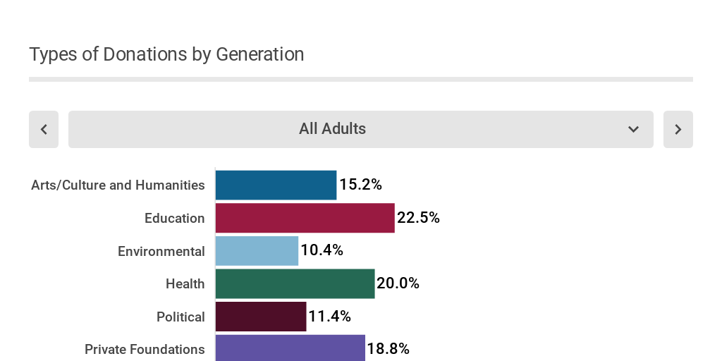 Types of Donations by Gen by Matt Cumello - Infogram