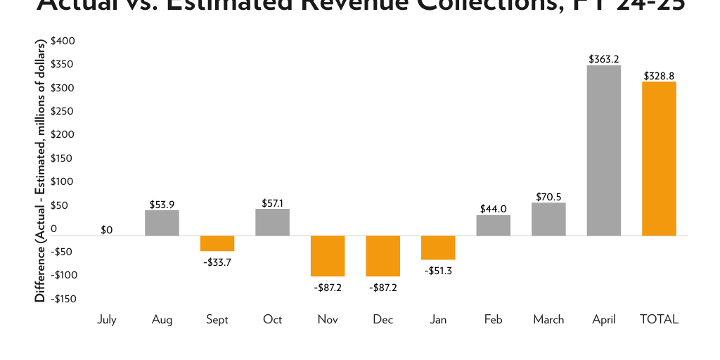 Actual vs. Estimated Revenue Collections, DW May 2025 by Commonwealth ...