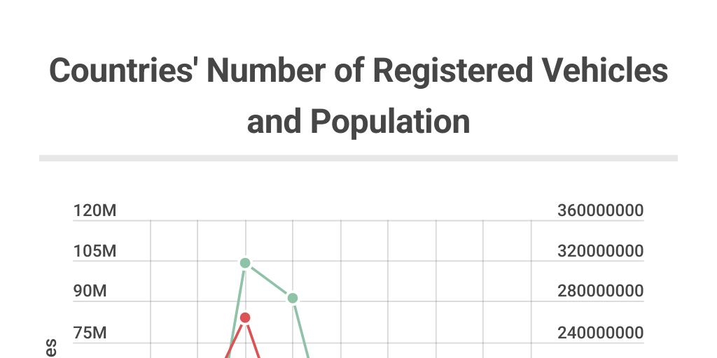 Countries' Number of Registered Vehicles and Population by :) :) - Infogram