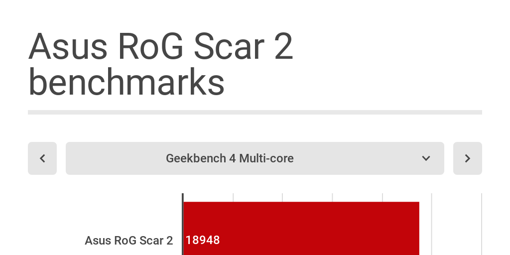 Asus RoG Scar 2 benchmarks by Ashleigh Allsopp - Infogram