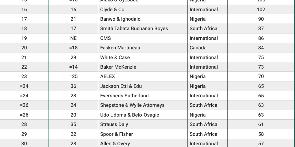 AfricaTop50 2022 by ALM Global, LLC - Infogram
