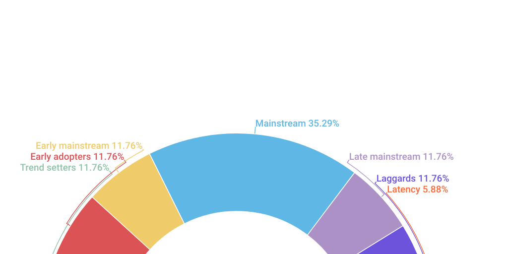 Semi circle Chart - Infogram