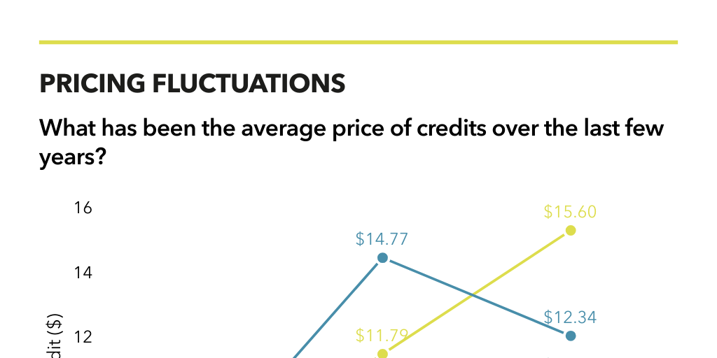 VCM price graph by New Private Markets - Infogram