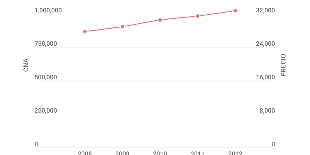 Copy: Line Chart by JOSE ROBERTO AMAVIZCA ESPINOZA - Infogram