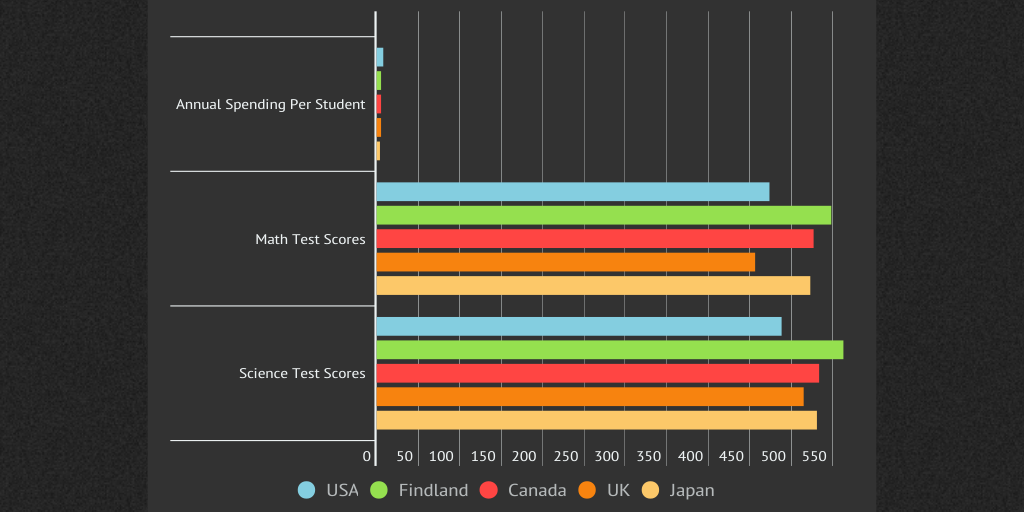 USA education VS the word by torresbernardo - Infogram