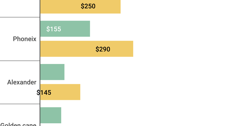 Palm trimming cost by species in Australia by Ben McInerney - Infogram