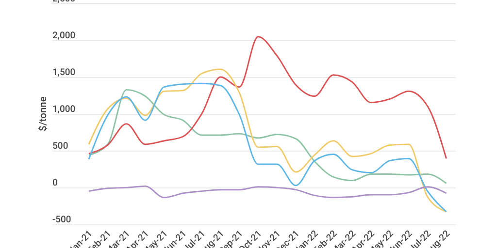 Margin chart-20220815 by Joey Zhou - Infogram