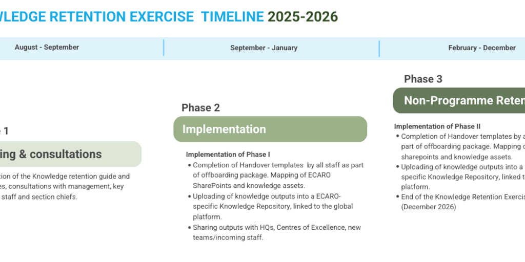 UNICEF ECARO Knowledge retention timeline 2025-2026 v2 by UNICEF RO ...