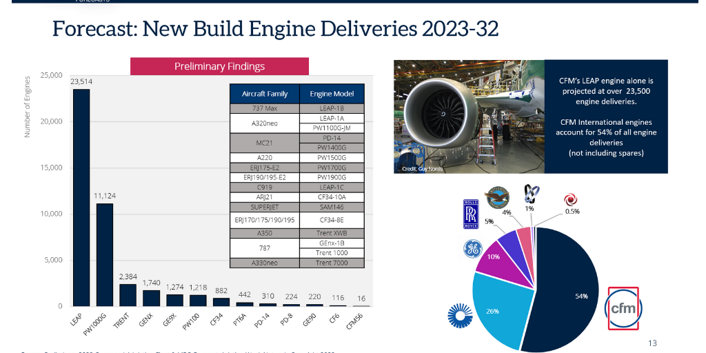 Forecast: New Build Engine Deliveries 2023-32 by Aviation Week - Infogram