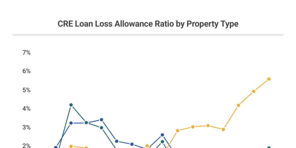 Fig 1 Bank Allowance Ratios May 2024 by Trepp Marketing Department ...