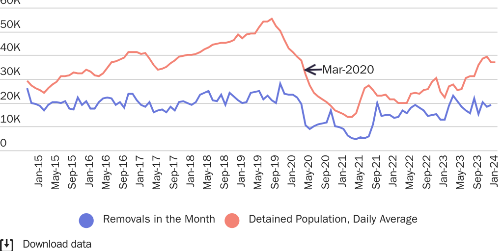 Figure 1: Immigration and Customs Enforcement (ICE) daily average ...
