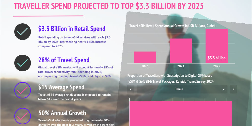 Travel eSIM Market Outlook 2024 by Kaleido - Infogram