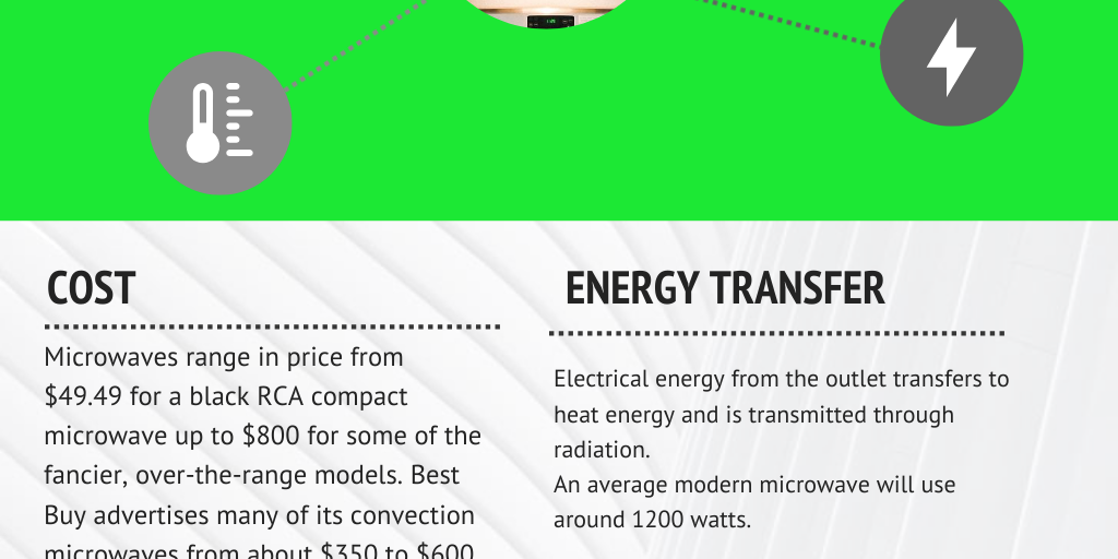 Microwave Infographic - Infogram