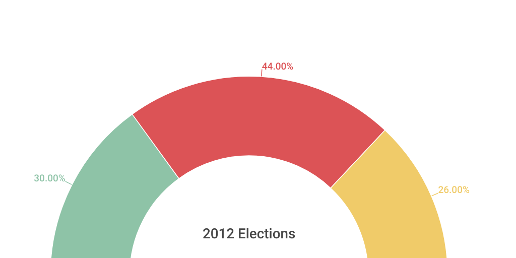 Semi circle Chart - Infogram