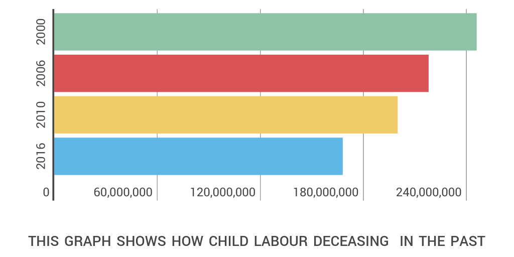 Bar Graph Of Child Labour - Infogram