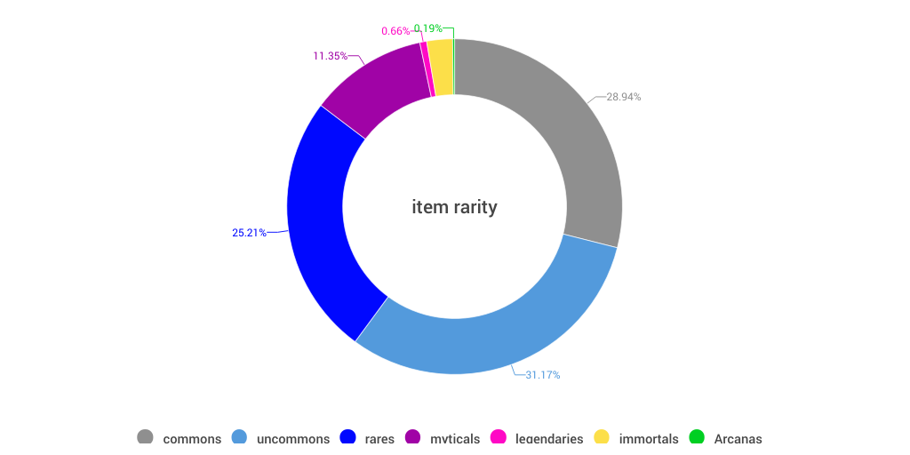 The *REAL* item rarity chart! by seu anous - Infogram