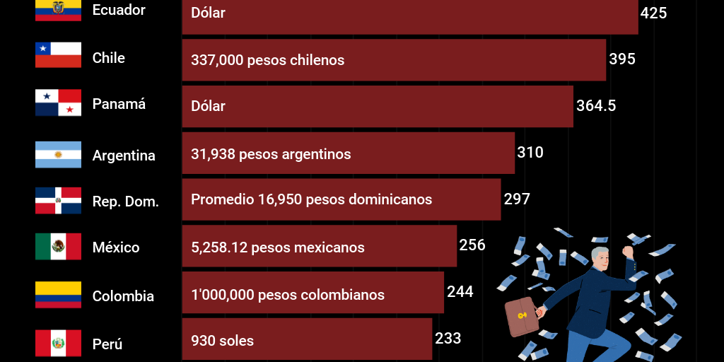 Los Salarios Mínimos En América Latina 2022 Infogram