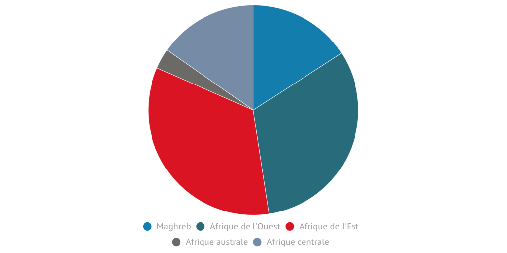 Repartition population afrique 2050 - Infogram