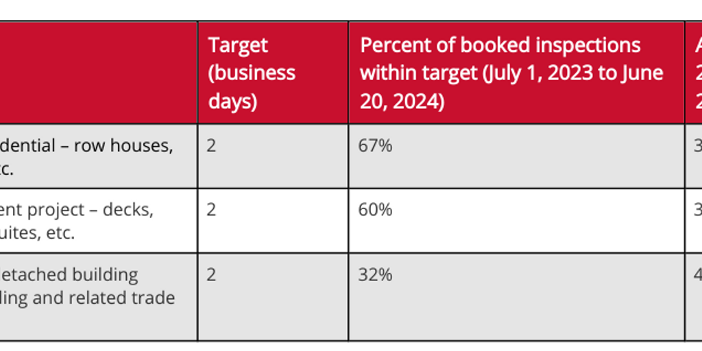 Building safety approval timelines - Infogram