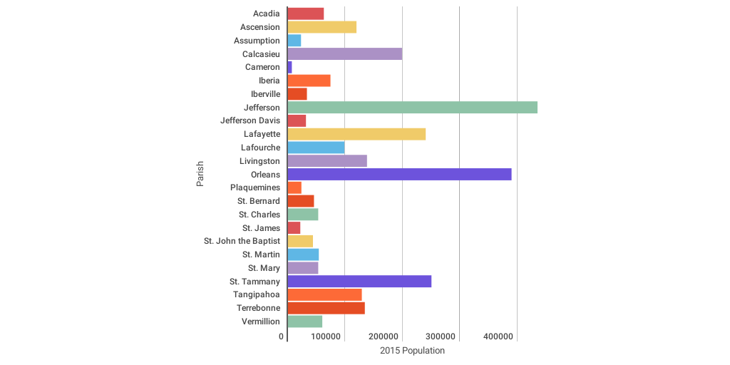 Populations of the parishes in Louisiana's coastal master plan by Sara ...