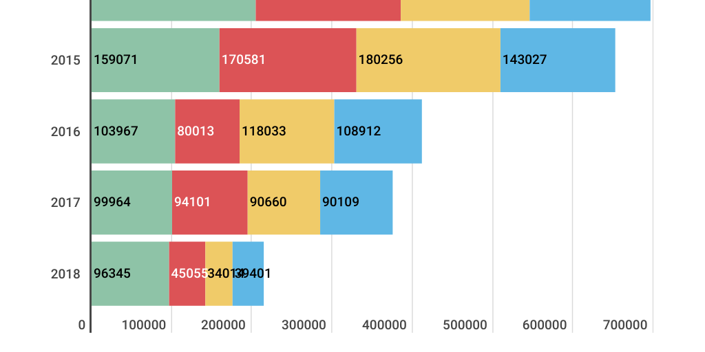 Bar Stacked Chart - Infogram