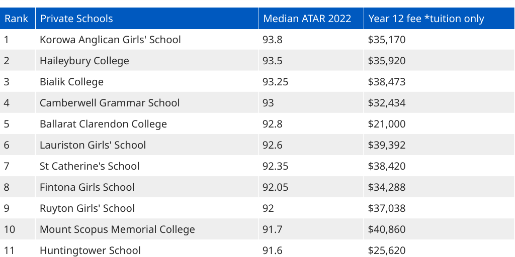 NED-8898-Top 50 Victorian private schools based on ATAR by Metros ...