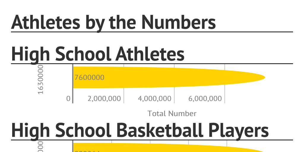 Athletes by the Numbers - Infogram