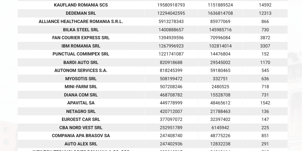 Cele mai performante 145 de companii din România - partea 1 by Andreea ...