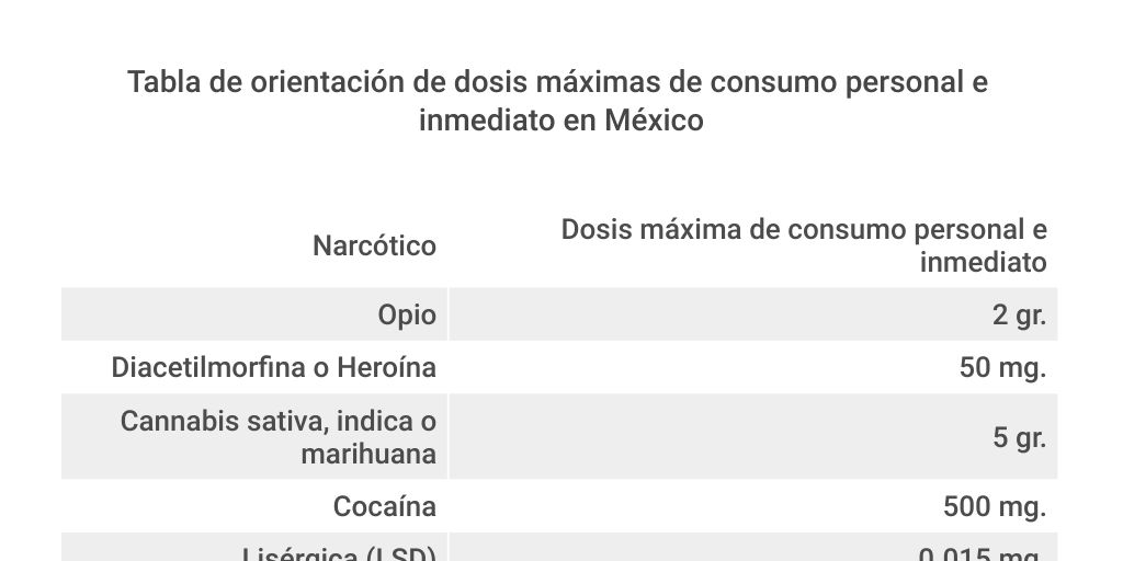 Tabla de orientación de dosis máximas de consumo personal e inmediato ...