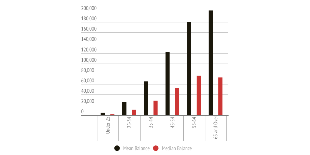 Average 401k Balances, by Age - Infogram