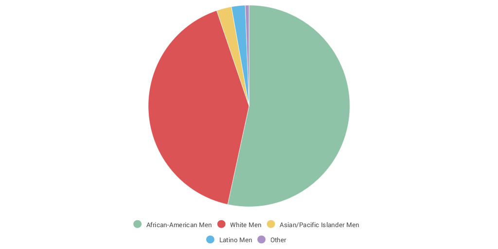 Racial breakdown of FBS college football players by Shelby Slade - Infogram